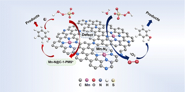 Catalytic activation of peroxymonosulfate by Mn/N co-doped porous ...