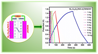 Nickel-doped Co3O4 spinel nanospheres embedded in nitrogen-doped carbon ...