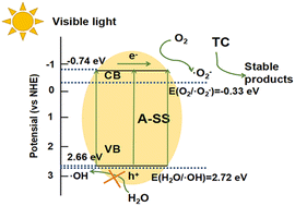 Reuse of steel slag as a photocatalyst for tetracycline degradation ...