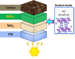 Additive engineering with sodium azide material for efficient carbon ...