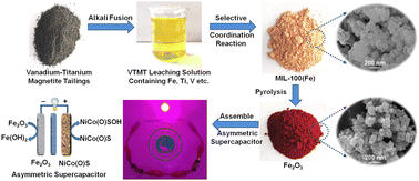 Recycling of iron from vanadium titanium magnetite tailings and its ...