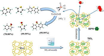 Titanium dioxide-modified nanosized TS-1 zeolite-supported ...