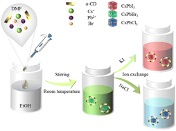 Toward the green synthesis of CsPbBr3 perovskite nanocrystals using ...