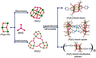 Ligand-directed structure evolution from a titanium-oxo cluster to ...