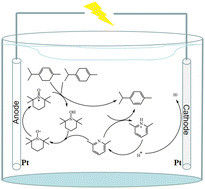 Synthesis of p-cymene by the electrocatalytic oxidation of α-terpinene ...