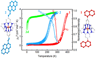 Construction of spin crossover-fluorescence bifunctional iron(ii ...