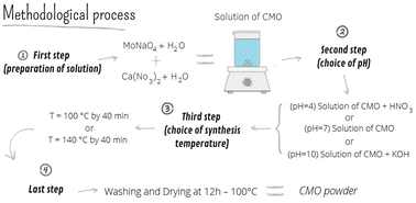 Optical and electrical features of calcium molybdate scheelite solar ...