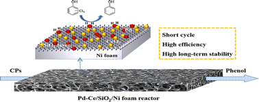 Highly efficient and stable hydrodechlorination of chlorophenols in a flow Pd–Ce/SiO2/Ni foam ...