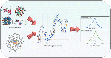Machine learning the peak emission wavelength of Mn4+-activated ...