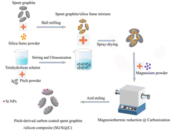 Scalable synthesis of porous graphite/silicon@pitch carbon ...
