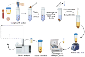 Molecularly imprinted polymer-based dispersive solid-phase extraction ...