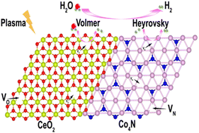 Generation of dual anion vacancies on CeO2/Co4N interfaces to ...
