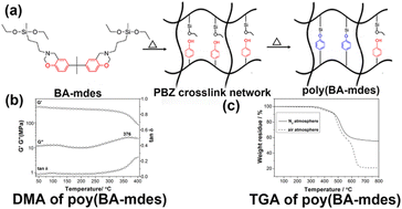 Additionally cross-linked organic–inorganic hybrid polybenzoxazine with ...