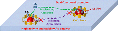 Dual-functional CeOx fence promoting Au nanocatalyst for CO oxidation ...