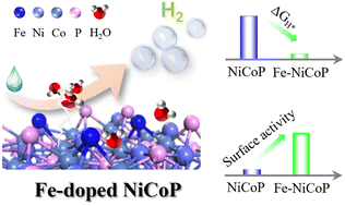 High surface activity of Fe-doped NiCoP for the hydrogen evolution ...