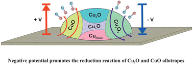 Reduction of copper oxides by carbon monoxide at an applied potential ...