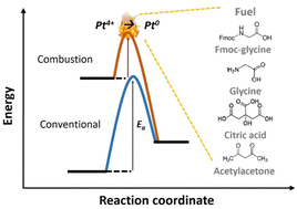 Fuel-assisted polyol reduction for highly transparent and efficient Pt ...