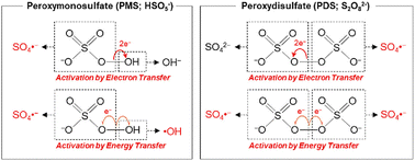 A review of recent studies on nano zero-valent iron activated ...
