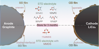 Enhancing high-temperature storage performance for the commercial ...