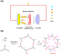 3,5-Bis(trifluoromethyl)benzyl modified triazine-based covalent organic ...
