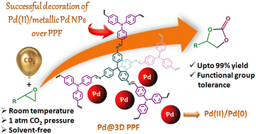 A highly efficient and reusable amorphous Pd(ii)/crystal Pd(0)-grafted ...