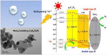 A facile synthesis of a MoS2/soluble g-C3N4/CdS ternary composite for ...