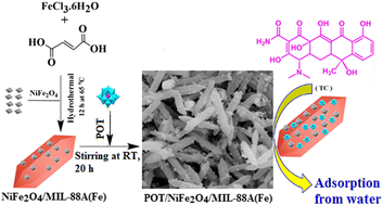 An MIL-88A(Fe) rod-like metal–organic framework decorated with ...