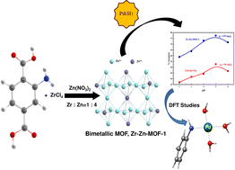 Development of highly efficient bimetallic metal organic frameworks for ...