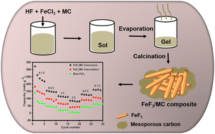 Constructing a mesoporous carbon incorporated FeF3 nanocomposite ...