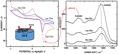 Role of defects and exposed graphene in carbon nanomaterial-based ...
