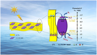 The synthesis of Cu-TCPP MOF/g-C3N4 heterojunctions as efficient ...