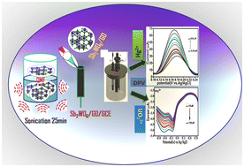 Design and development of a Sb2WO6/graphene oxide (2D) nanocomposite as ...