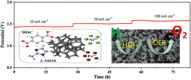 Preparation of a metal phosphide derived from the dual-ligand NiFe-MOF ...