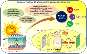 Design and photovoltaic studies of W@TiO2/rGO nanocomposites with ...