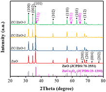 Construction of ZnCo2O4 decorated ZnO heterostructure materials for ...