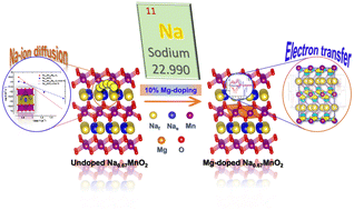 Mg-doped cathodic properties and solid-state ionic conduction in P2-type layered material for Na ...