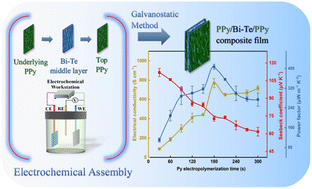 Electrochemical assembly of flexible PPy/Bi–Te alloy/PPy thermoelectric ...
