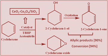 SiO2 supported Ce–Co mixed oxide catalyzed selective allylic oxidation ...