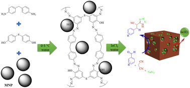 Facile synthesis of multifunctional magnetic porous organic polymers ...