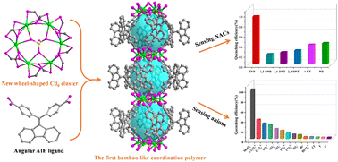 An AIE-ligand-based coordination polymer with a new wheel-shaped Cd6 ...