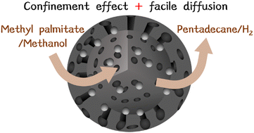 In situ aqueous phase hydrodeoxygenation of methyl palmitate on Ni–Co ...