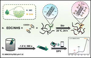 A smart portable electrochemical sensor based on electrodeposited ...