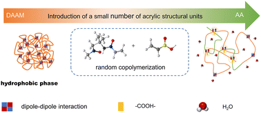 Facile preparation of physically crosslinked hydrogel based on the ...