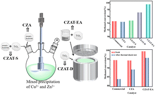Hydrogen production via steam reforming of methanol on Cu/ZnO/Al2O3 catalysts: the effect of ...