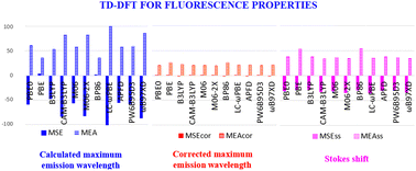 Evaluation of using the time-dependent density functional theory in ...