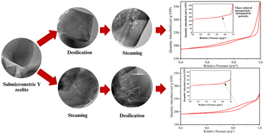 Hierarchical submicrosized Y zeolites prepared by sequential ...