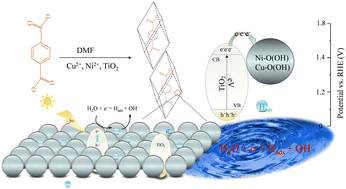 Nano-TiO2 anchored onto 2D Cu–Ni bimetallic MOF as a heterojunction for ...