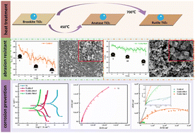 Durable medical pure titanium superhydrophobic surface: preparation and ...