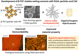 Development of paste-like organic/inorganic artificial bones compatible ...