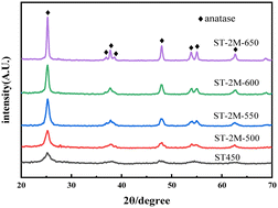 A potential catalyst for α-pinene isomerization: a solid superacid ...